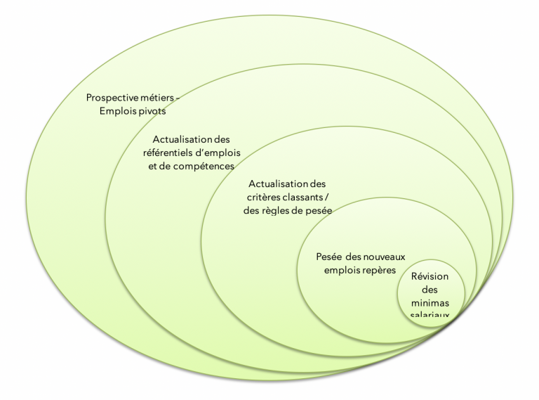 Actualiser le systeme-de-classification-des-emplois - Expehris